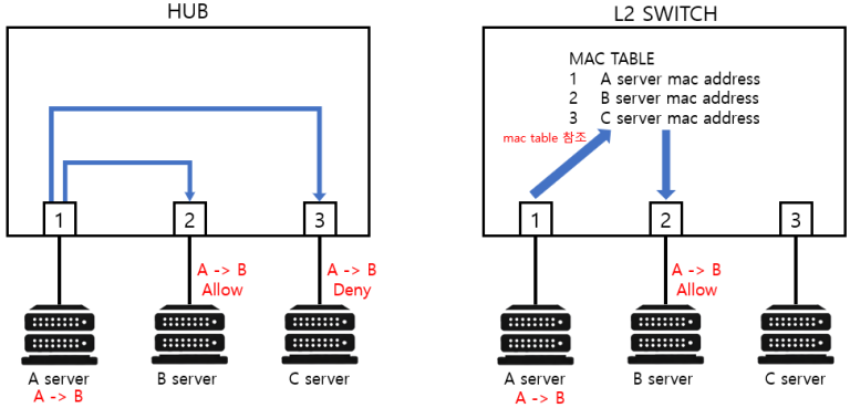 L2스위치와 L3스위치의 동작의 차이점