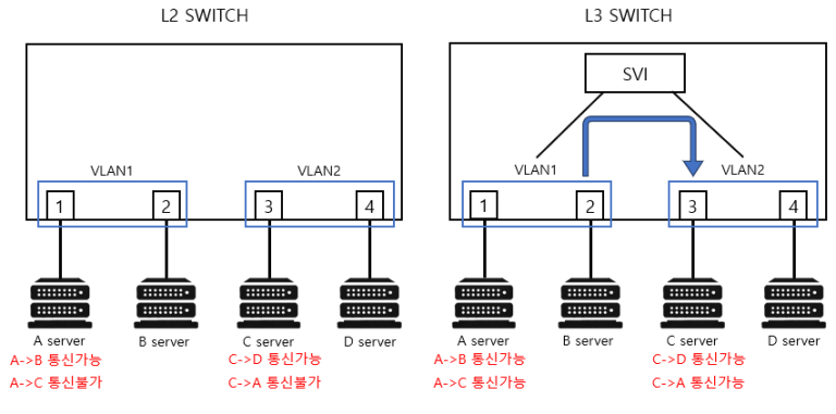 L2스위치와 L3스위치의 동작의 차이점