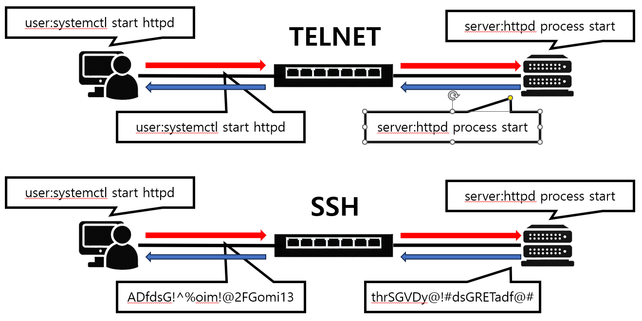 TELNET,SSH에 대하여